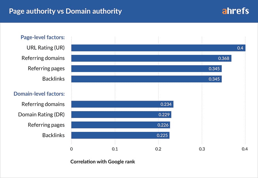 What Is Page Authority And How Important Is It For SEO 