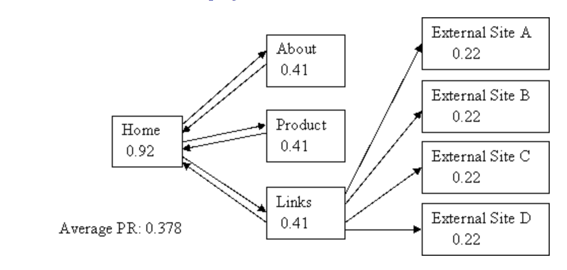 Was ist der Google PageRank und warum sollte ich diesen berücksichtigen?